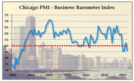 Econ Wrap-Up: GDP, Chicago PMI And Consumer Sentiment | Seeking Alpha